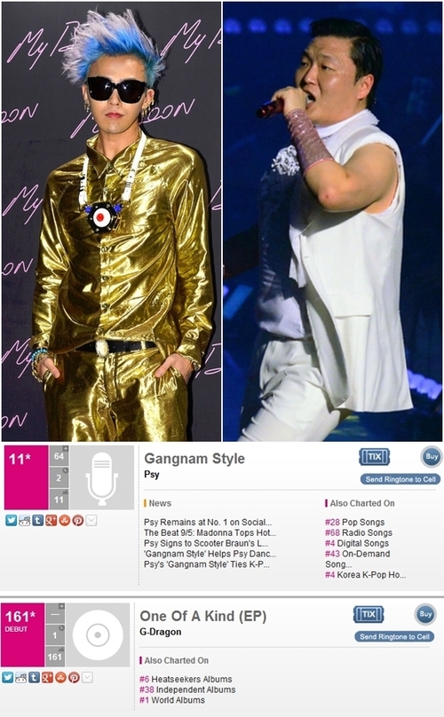 PSY＆BIGBANGのG-DRAGON、米ビルボードメインチャートで仲良く順位上昇 - Kstyle