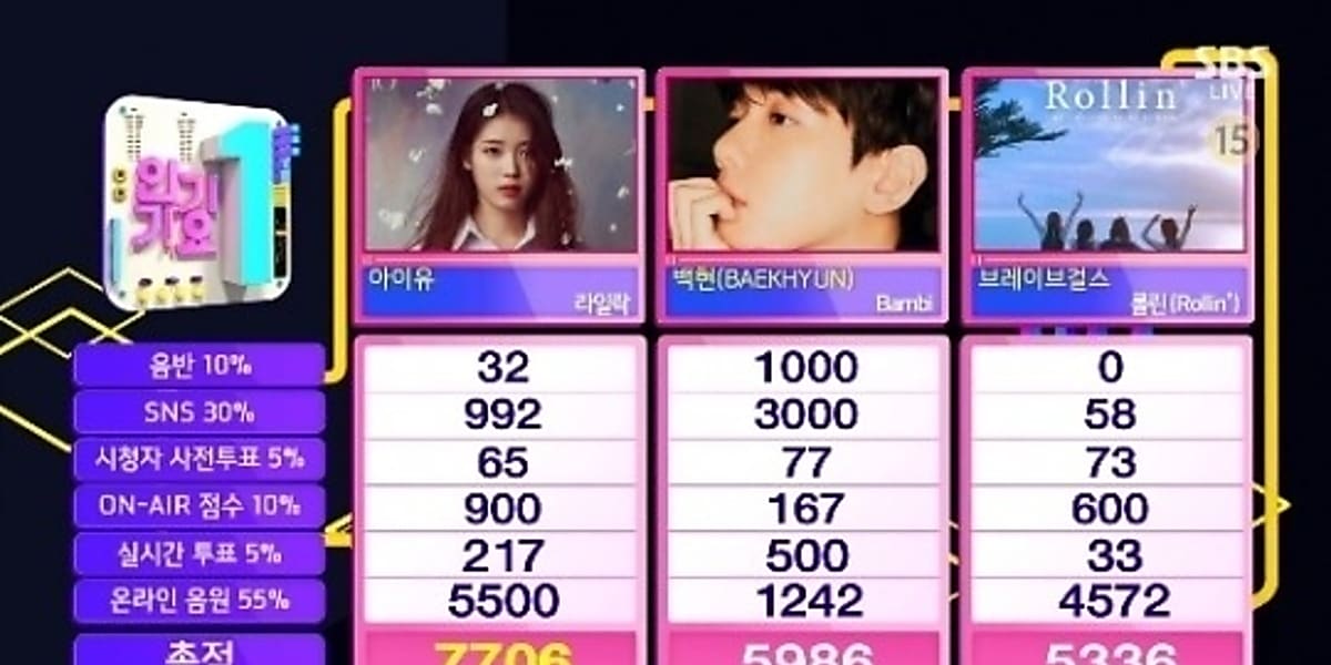 IU、番組に出演することなく「人気歌謡」で1位に！2週連続で好成績 - Kstyle